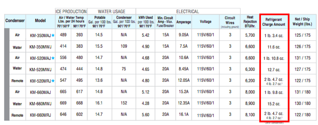 Reading Ice Machine Specifications for a Hoshizaki Ice Maker - EasyIce
